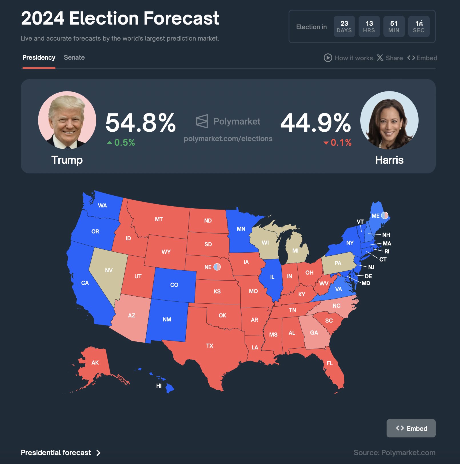 2020's most accurate poll has Harris 49% Trump 46% +3 TIPP Tracking poll