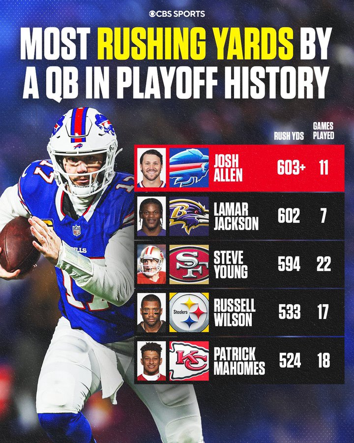 Josh Allen the best numbers EVER in the playoffs!!